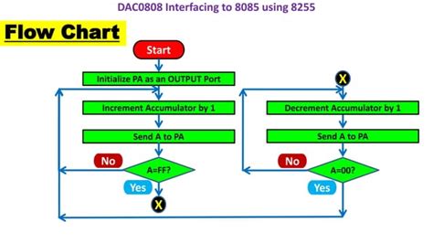 Exp 10 Waveform Generation Using DAC0808 And 8085 Pptx Digital Audio Computer Software And