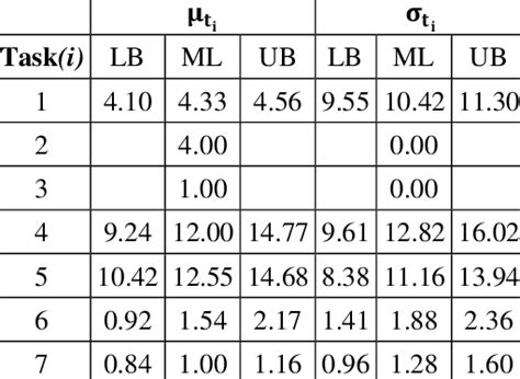 Software Project Triangular Distributions For Time Parameters Download Scientific Diagram