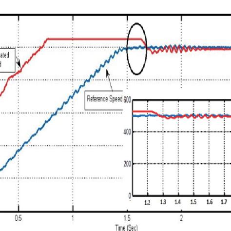 Output Speed Of Motor Using Fuzzy Based Mras With Foc Controller Download Scientific Diagram