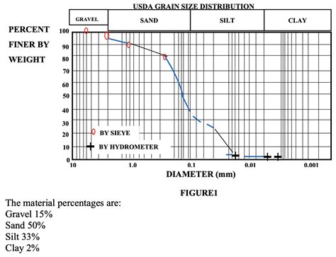 Solved For The Particle Distribution Curve In Question 1