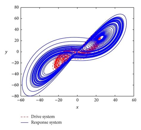 The phase plot of x and y plane with α 2 τ t 0 Download Scientific Diagram