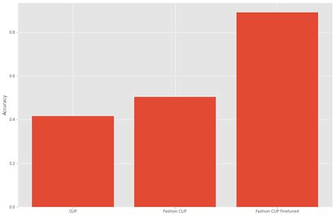 Sota Sku Image Classification For Product Matching How We Outperformed The Fashion Clip Model