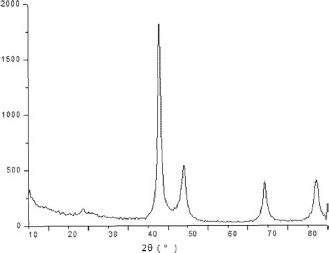 Preparation Method Of Graphene Silver Nano Particle Composite Material Eureka Patsnap
