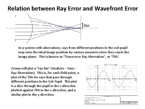 Spots Ray Fan Optical Path Difference Opd Point