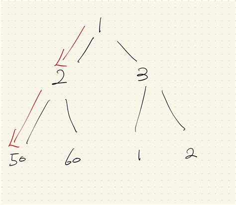 백준 그리디 알고리즘 Codegarage