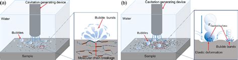 Figure 10 From Experiment Investigation On Effects Of Elastic Modulus On Cavitation Erosion Of