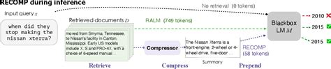 Figure 1 From Recomp Improving Retrieval Augmented Lms With