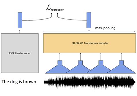 Architecture Of Speech Encoders Training Download Scientific Diagram