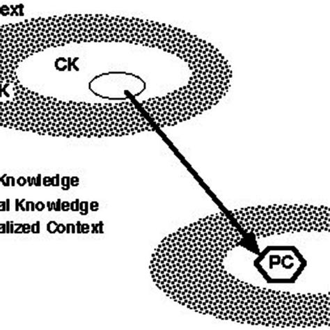 The Three Types Of Context Contextual Knowledge Is More Or Less Similar
