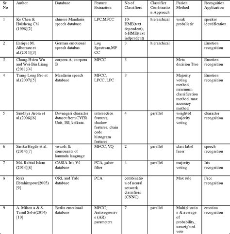 Table 1 From Review On Multiple Classifier System In Pattern