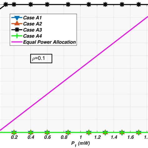 Comparing The Introduced And Equal Power Allocation For The Four Download Scientific Diagram