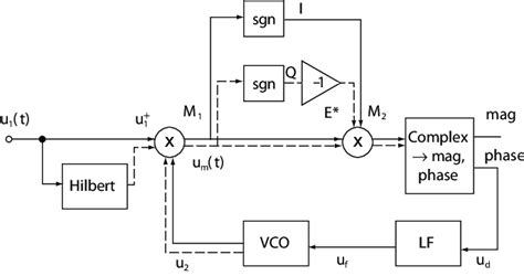 20 Block Diagram Of Modified Costas Loop For Qpsk Download