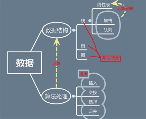 数据结构导论精要 csdn博客