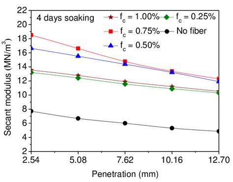 Secant Modulus Vs Penetration Depth At Varying Fiber Contents Download Scientific Diagram