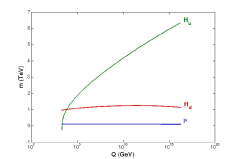 Renormalization Group Evolution Of Sign M 2 H U Download
