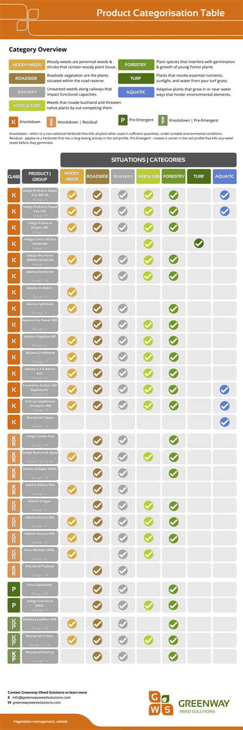 Greenway Weed Solutions Product Reference Guide