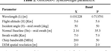 Table 2 From A Phase Offset Estimation Method For Insar Dem Generation