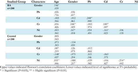 Correlation Coefficient Matrix Of Heavy Metals In Serum Of The Control Download Table
