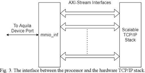 Figure 3 From Embedded Tcpip Controller For A Risc V Soc Semantic Scholar