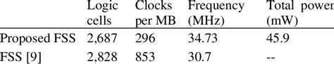 Synthesis Results Of The FPGA FSS Download Table