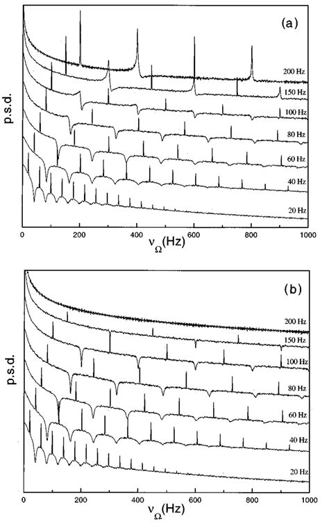 Unsubtracted Power Spectral Density Psd Arbitrary Units Of A Download Scientific