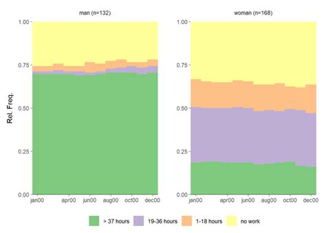 Ggseqplot Ggplotify Sequence Plots Sequence Analysis Association