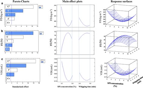 Effect of foaming parameters C t on a foam density FD kg m³ b Download Scientific