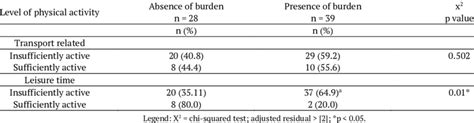Association Between Transport Related And Leisure Time Physical