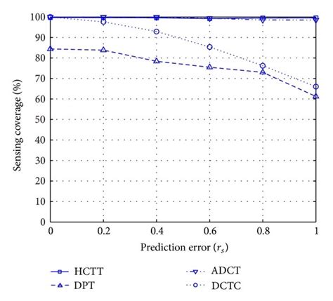 The Sensing Coverage Versus The Prediction Error For All Algorithms