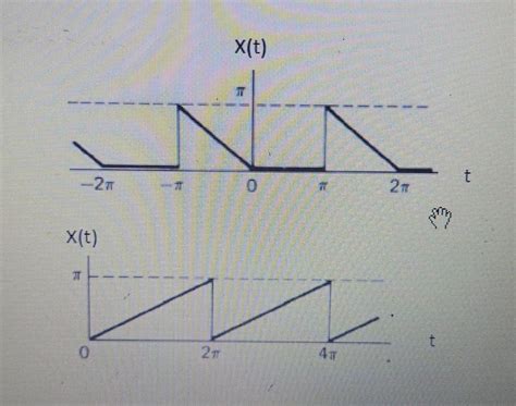 Solved Find The Fourier Series Expansion On The Given