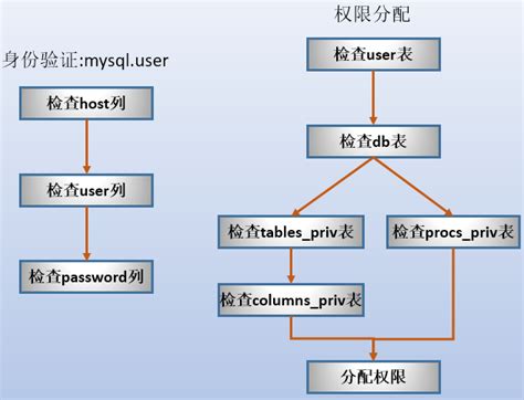 【mysql管理】：用户user和权限privilegesmysql Privileges Csdn博客