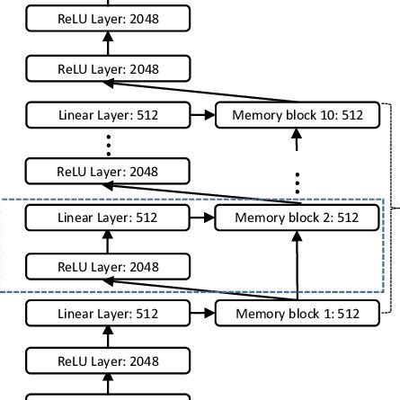 Joint CTC And CE Learning Framework For DFSMN Based Acoustic Modeling Download Scientific Diagram