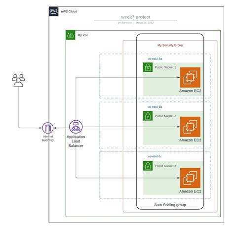 Deploy A Highly Scalable And Available Three Tier Architecture By Jim
