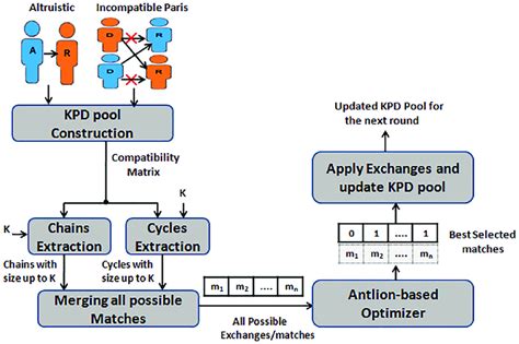 kpd using binary ant lion optimization algorithm download scientific diagram