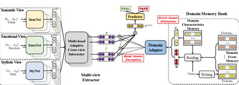 Figure 1 From Memory Guided Multi View Multi Domain Fake News Detection Semantic Scholar