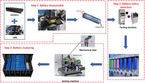 Battery Pack Disassembly Classification Process Download Scientific