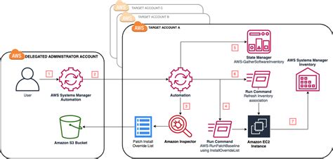 Automate Vulnerability Management And Remediation In Aws Using Amazon Inspector And Aws Systems