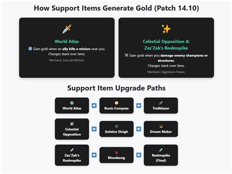 Lol Support Items 14 10 League Of Legends Tools