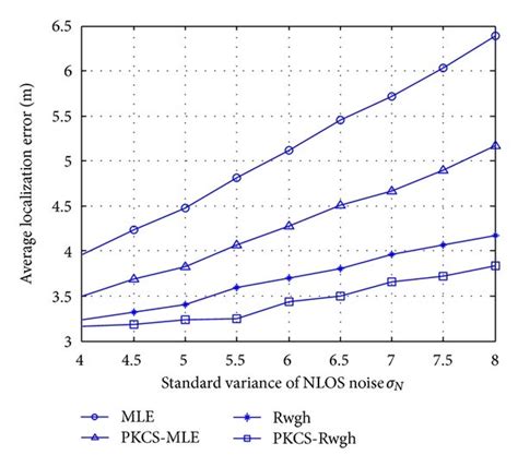 Average Localization Error Versus The Standard Variance Of Nlos Noise