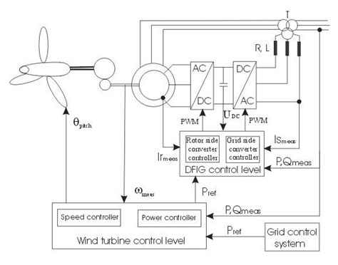 the control system of a variable speed wind turbine with dfig fed by a