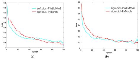 A Method For Calculating The Derivative Of Activation Functions Based On Piecewise Linear