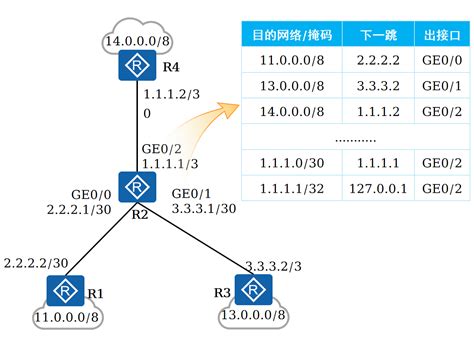 路由基础 路由表 Csdn博客