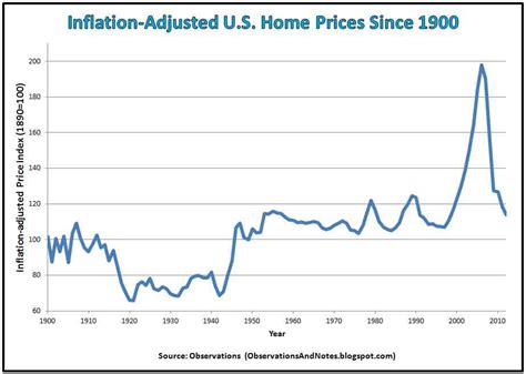 Observations 100 Years Of Inflation Adjusted Housing Price History