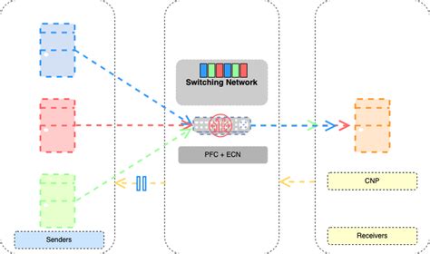 How To Control Congestion In Your Data Center
