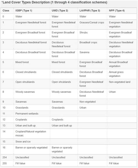 Modis Land Cover Product Mcd12q1 Yale Center For Geospatial Solutions