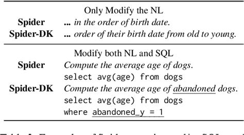 Table 2 From Exploring Underexplored Limitations Of Cross Domain Text