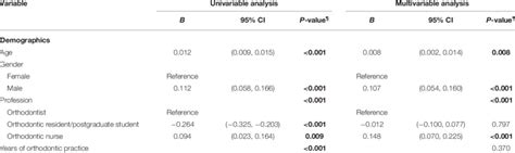 Results Of Univariable And Multivariable Generalized Estimating