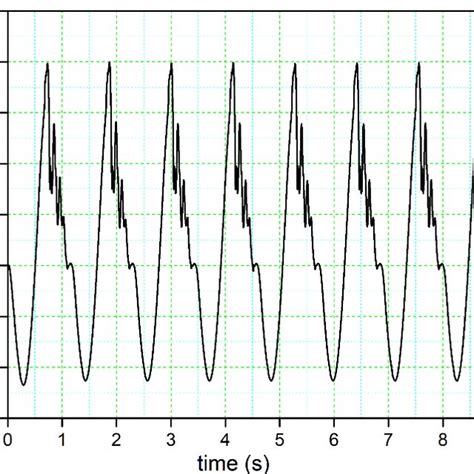 Time History Of The A Lift Coefficient And B The Drag Coefficient