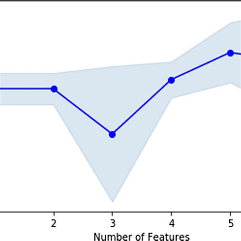 Number Of Features Vs Performance Plot Sequential Forward Selection