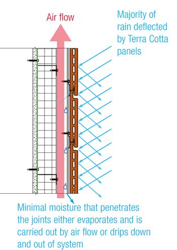 Rainscreen Systems Terreal North America